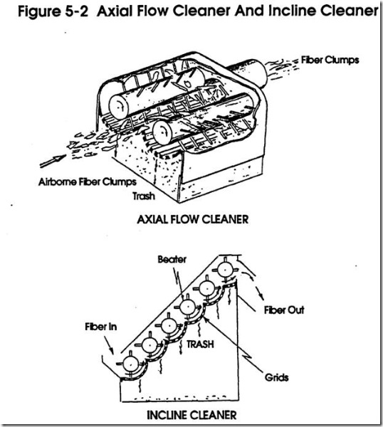 Short staple yarn manufacturing Process